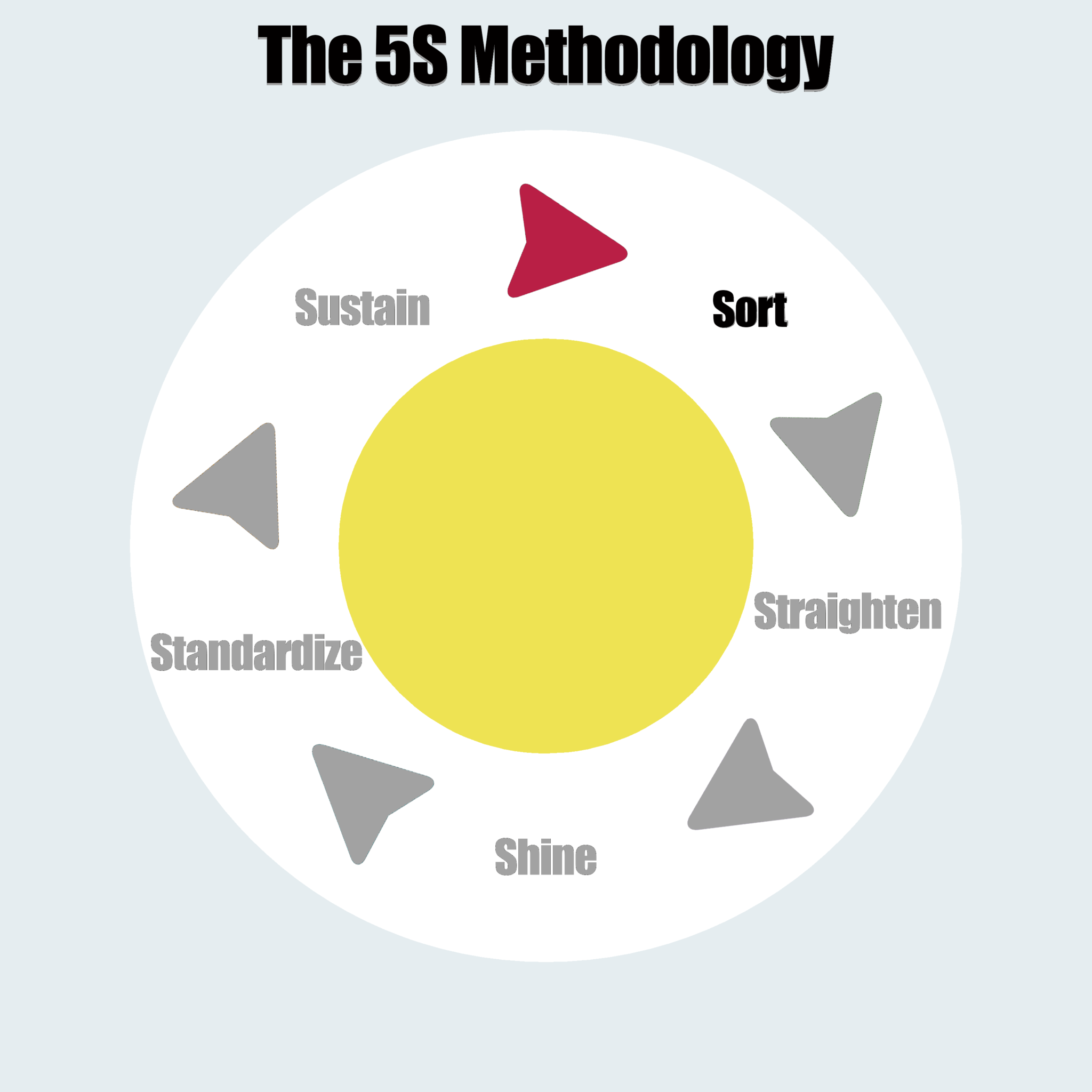 The 5S Methodology – SORT – The 5S Methodology