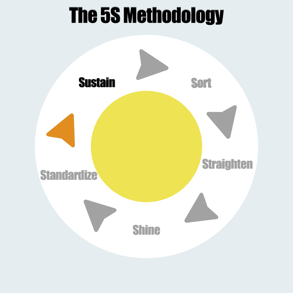 The 5S Methodology – SUSTAIN – The 5S Methodology